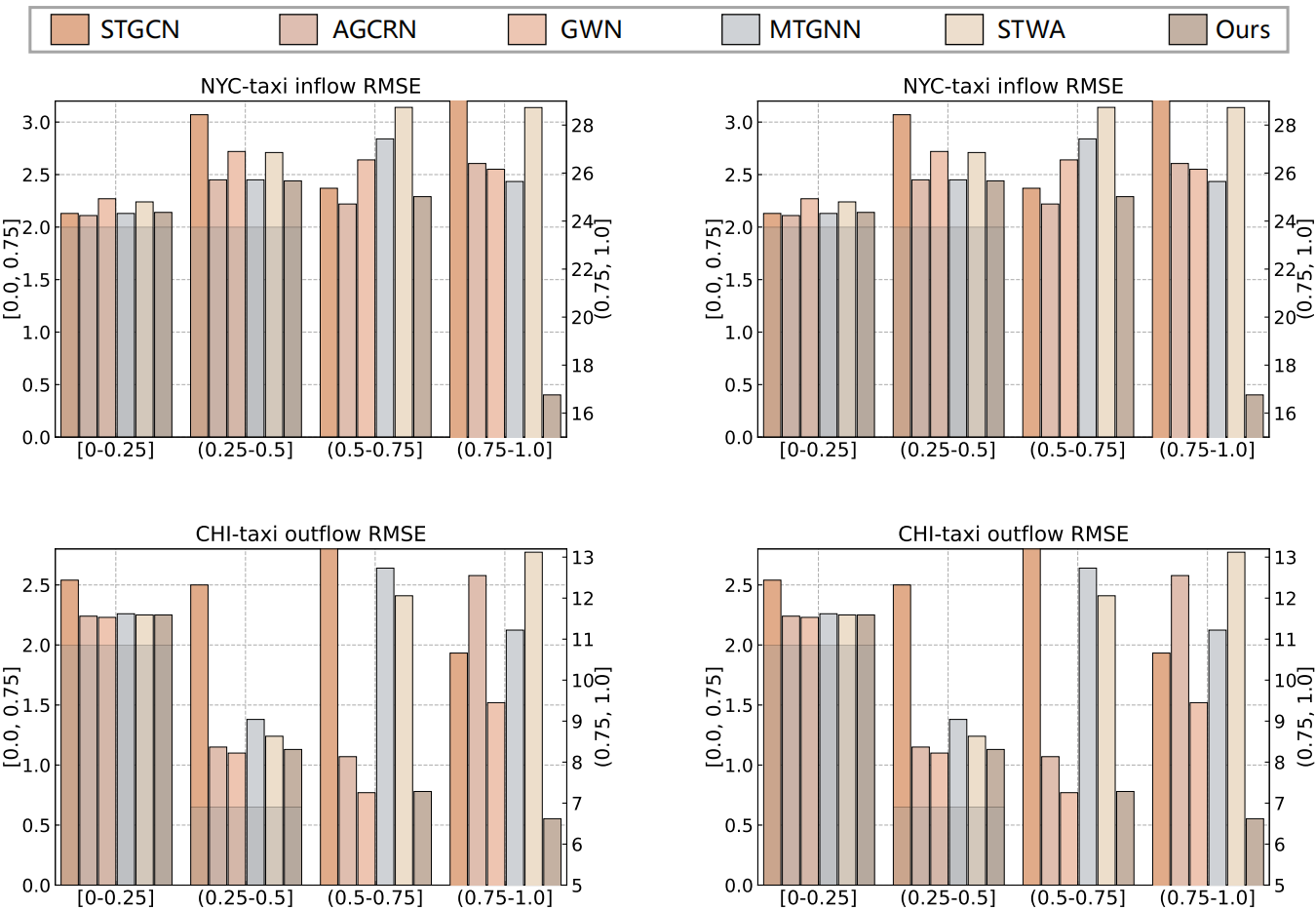 时空预测与大语言模型的奇妙碰撞！UrbanGPT: Spatio-Temporal Large Language Models_时空大语言模型 ...