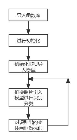 K210学习笔记（十）：KPU之物体识别_kpu()-CSDN博客