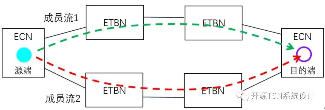 组播应用场景_IEEE 802.1CB在列车网络中的应用思考_weixin_39814925的博客-CSDN博客