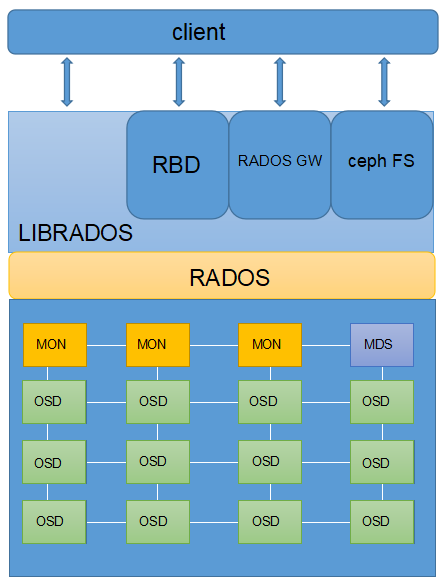 一篇文章了解ceph基础概念_ceph mon-CSDN博客
