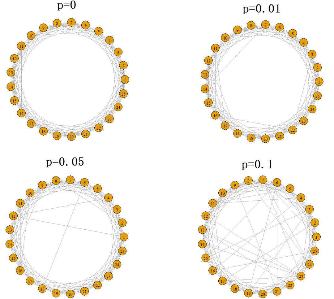 r语言mfrow全程_小世界网络模型简介及R模拟_海边的小溪鱼的博客-CSDN博客