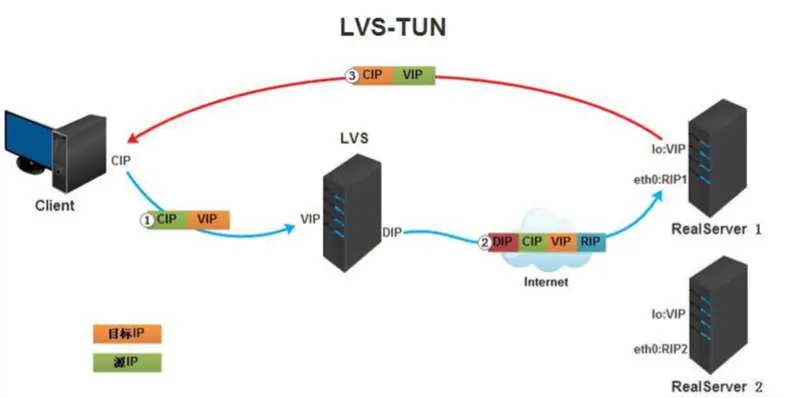 【Linux集群教程】01 集群概述 & 负载均衡集群-CSDN博客