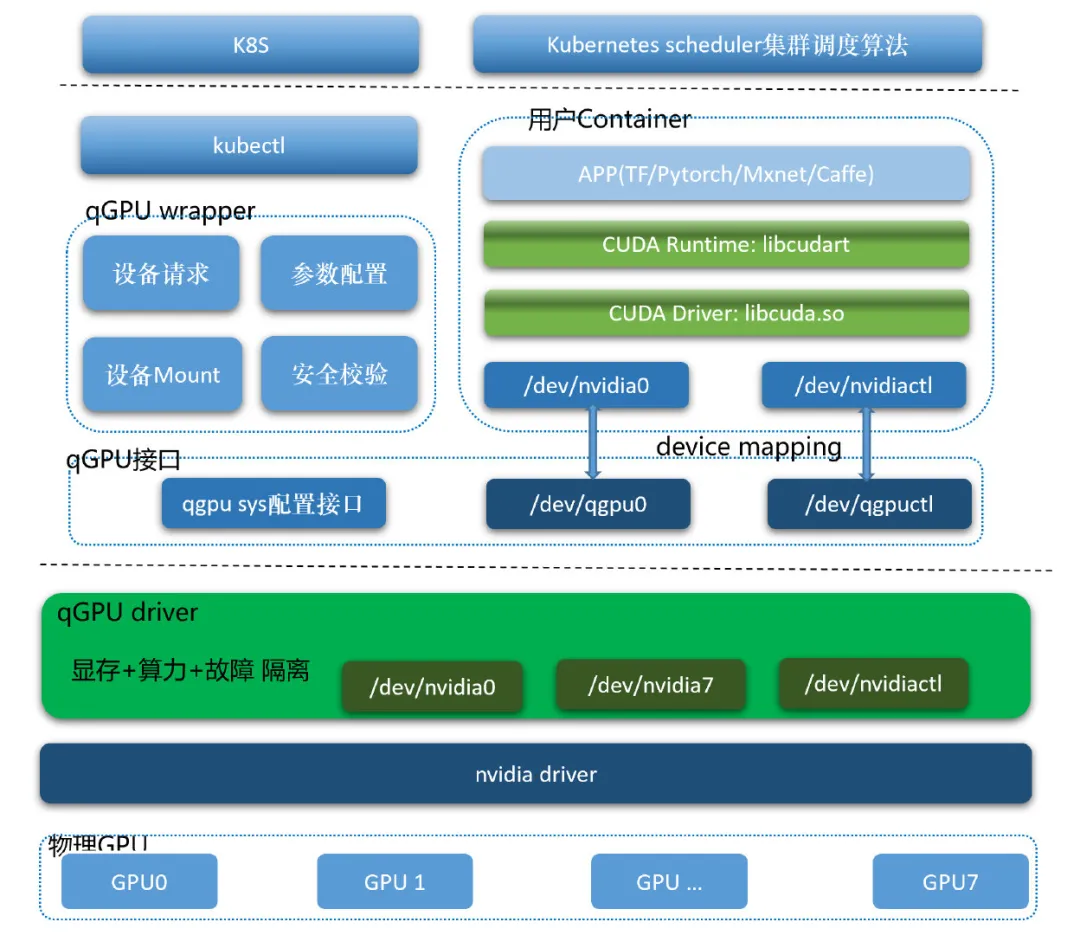 揭秘GPU虚拟化，算力隔离，和最新技术突破qGPU_envytools-CSDN博客