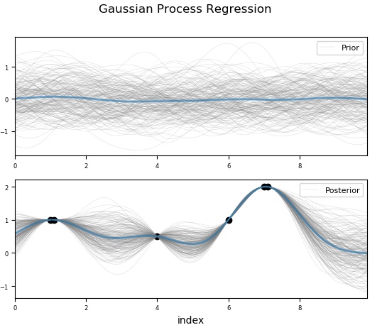 高斯核函数初始化邻接矩阵_高斯过程回归（Gaussian Process Regression）-CSDN博客