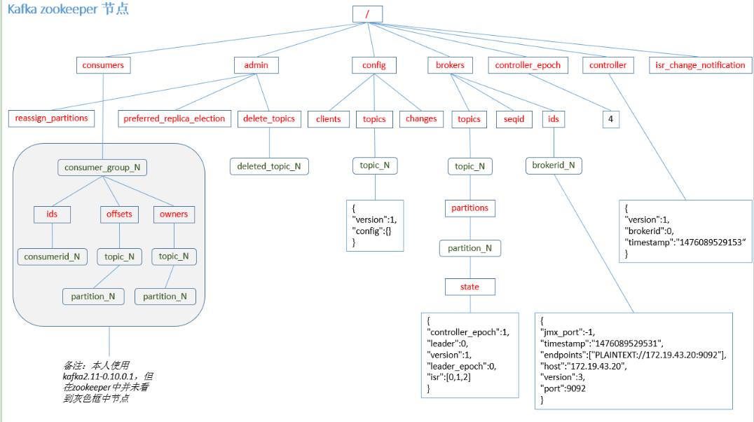 Kafka offset的维护_kafka offsetmanager 0.11后改成啥了-CSDN博客