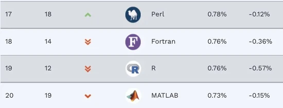 TIOBE 7月编程语言排行榜：前四名占据市场50%的份额，你还纠结什么？_编程语言占有率-CSDN博客