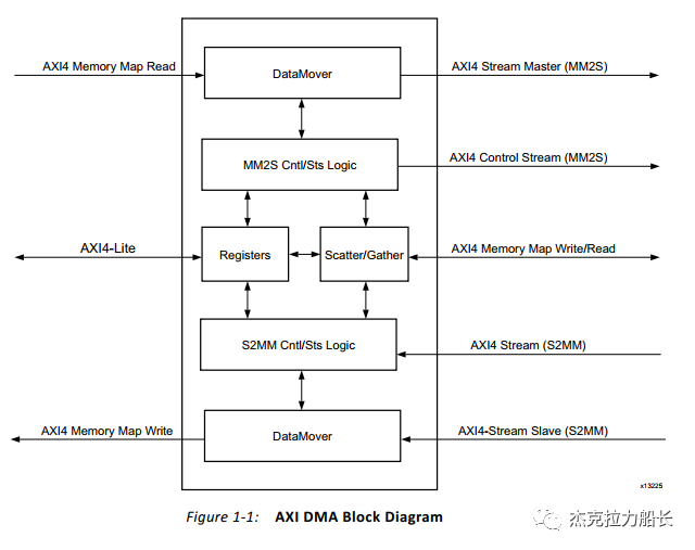 AXI DMA IP Core（一）特性&框架说明_xilinx的axi dma ipcore-CSDN博客