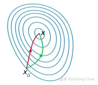 技术干货 | 如何用MindSpore优化器加速收敛高度逼近最优值？_ptimizing neural networks with kronecker-factored -CSDN博客