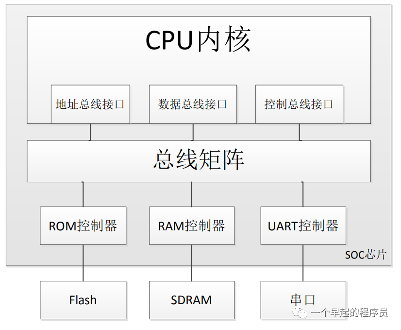 STM32/CPU总线的由来和地址映射概念_总线地址映射-CSDN博客