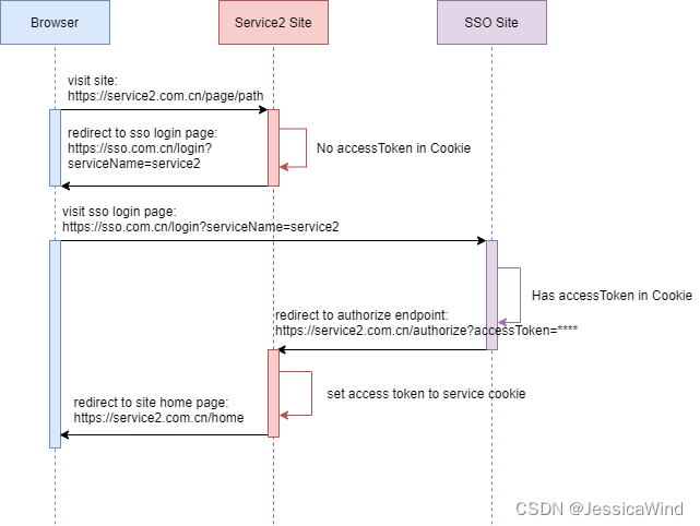 AWS实战：利用Amazon Cognito实现SSO_aws cognito-CSDN博客