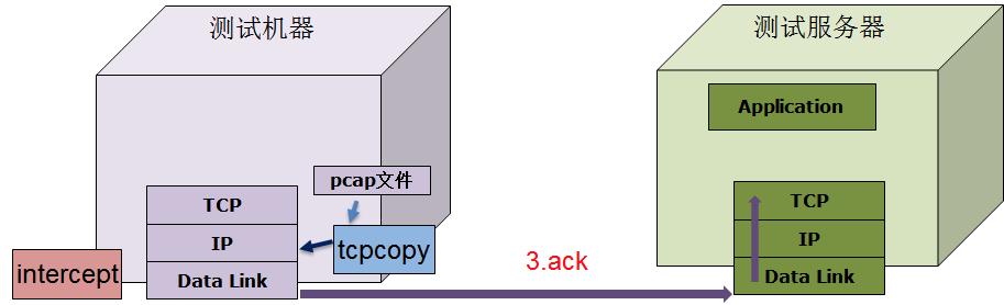 tcp压力测试工具_玩转tcpcopy在线压力测试--原理、使用-CSDN博客