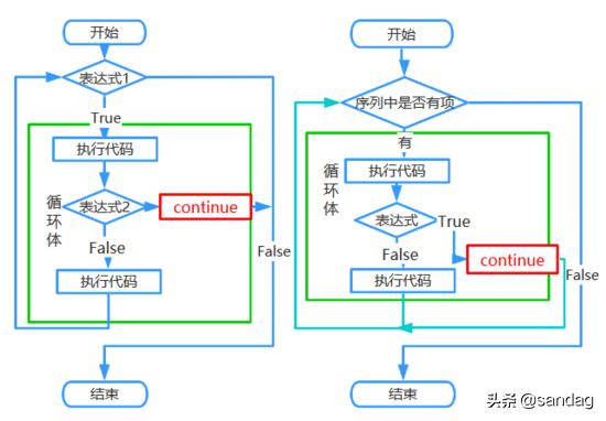 Js中while死循环语句python流程控制语句详解 Csdn博客