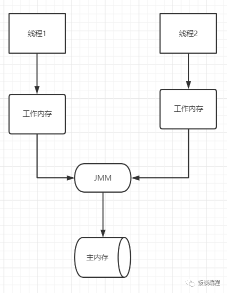 面试官告诉你什么是JMM和常考面试题-CSDN博客