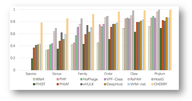 Bioinformatics & BIB｜港城大孙燕妮组用于识别和分析宏基因组数据中噬菌体序列的网站...-CSDN博客