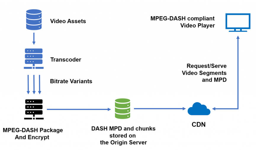 Easy Tech：什么是MPEG-DASH协议-CSDN博客