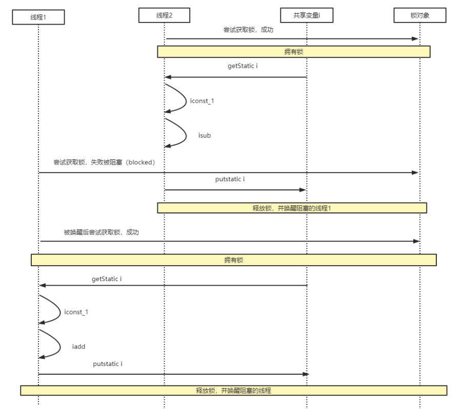 【并发编程篇】你应该是知道的synchronized的锁事_java synchronized和@ascy同时使用-CSDN博客