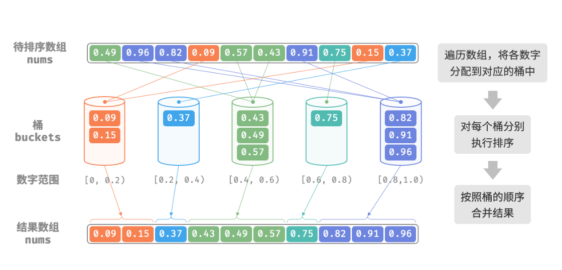 排序 - 桶排序(Bucket Sort)_bucket sort(桶排序)-CSDN博客