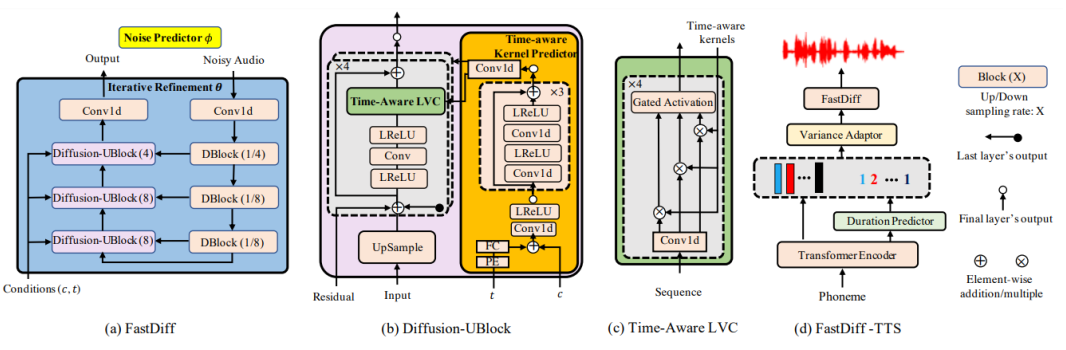 浙大开源快速扩散语音合成模型FastDiff和ProDiff-CSDN博客