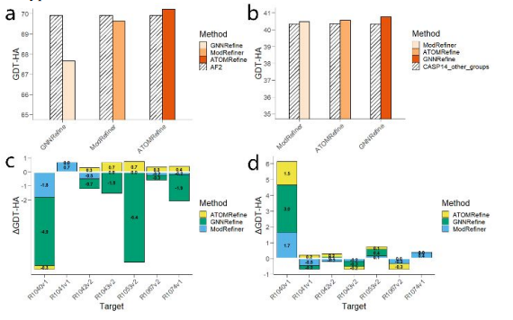 Bioinformatics|全原子图表示和SE(3)等变图Transformer来细化Alphafold等工具预测的蛋白质结构_se3transformer模型-CSDN博客