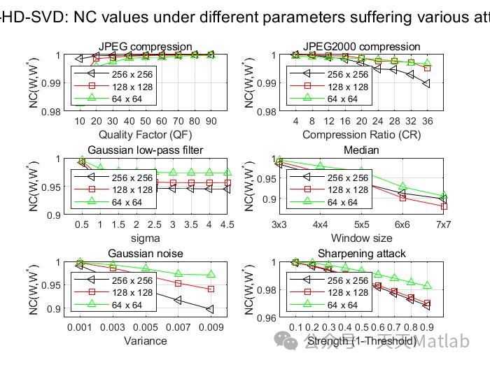 【图像隐藏】基于混合小波变换结合奇异分解DWT-HD-SVD的数字图像水印带攻击（含PSNR、SSIM、NC指标）附Matlab代码_ssim在数字水印技术中是什么值,和nc一样吗?-CSDN博客