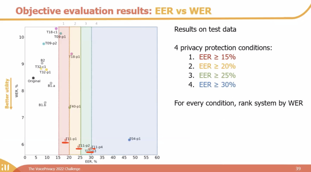 竞赛获奖系统解读：VPC2022语音隐私保护赛NWPU-ASLP说话人匿名化系统_eer和wer-CSDN博客