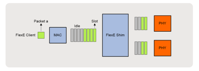 一文读懂Flex Ethernet（FlexE）技术_flexe技术-CSDN博客