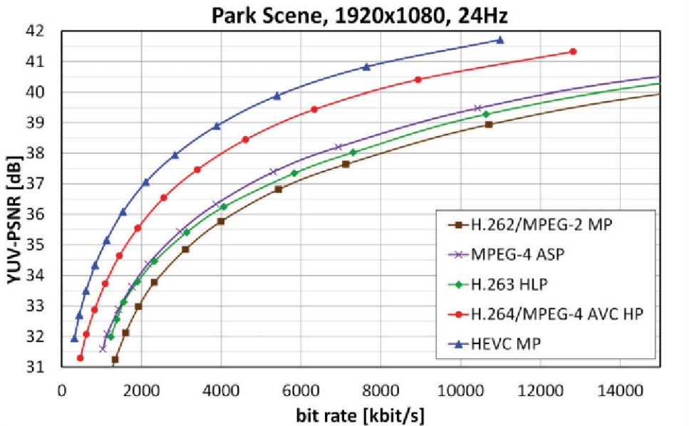 H.264 和 H.265对比_h.265和h.264-CSDN博客