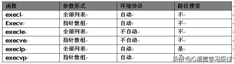 Exec函数exec的6种不同使用格式 Csdn博客