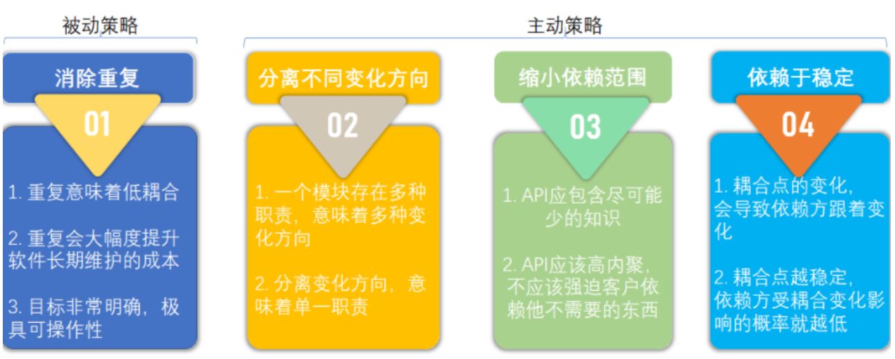 架构设计中的正交原则正交架构 Csdn博客