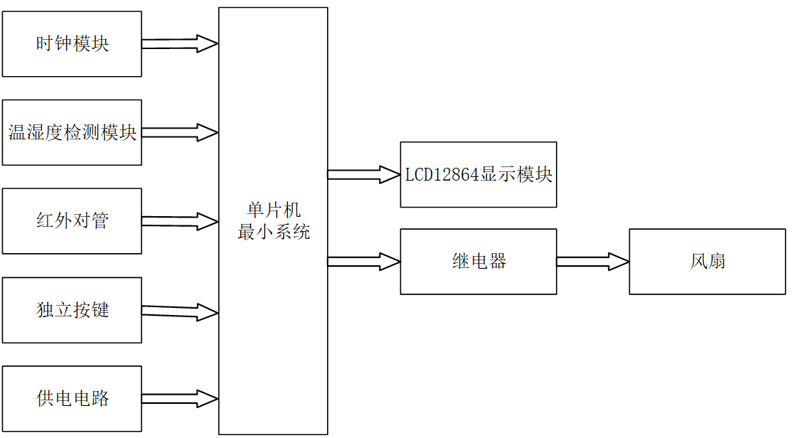 基于51单片机的教室人数检测51单片机图书馆出入人数统计功能 Csdn博客 