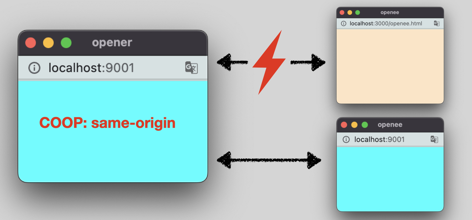 HTML页面安全策略汇总(1)：同源策略、CORS、COOP、COEP_什么是同源 html_水鱼兄的博客-CSDN博客