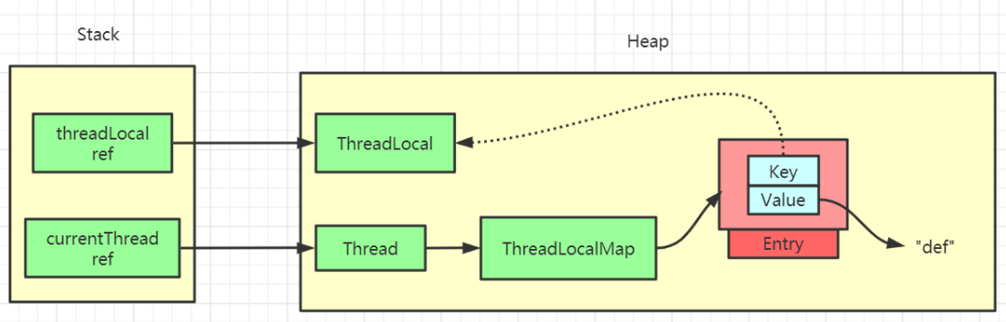 ThreadLocal深度解析_threadlocal.withinitial-CSDN博客