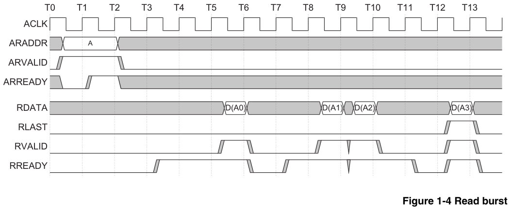 【数字IC基础】一文搞懂AXI (Advanced eXtensible Interface) 协议_axi信号详解_axi协议详解-CSDN博客