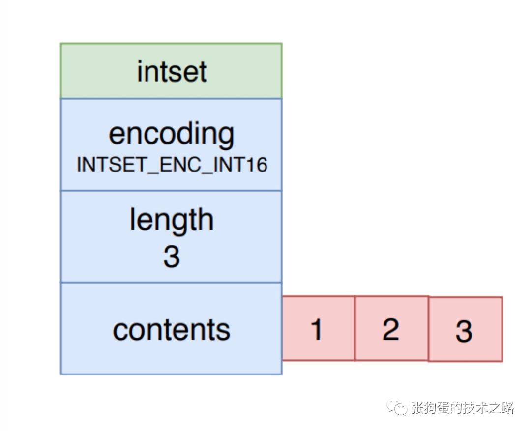 十二张图带你了解 Redis 的数据结构和对象系统_redis结构图-CSDN博客