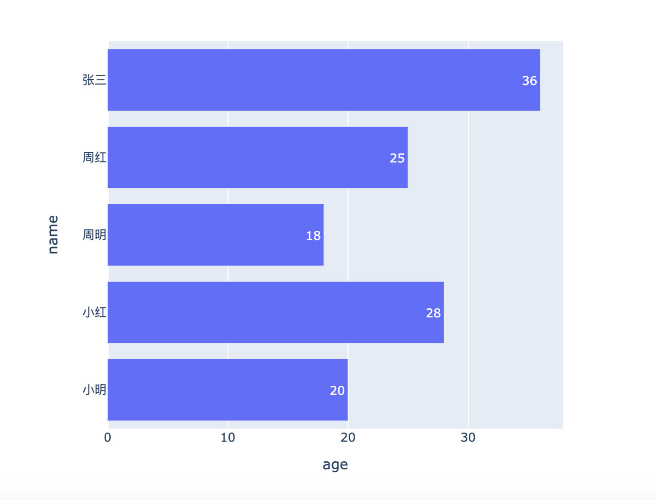 高级可视化神器Plotly快速入门_px.bar-CSDN博客