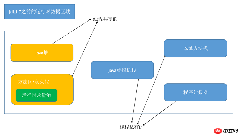 Java 运行时内存模型jvm内存模型与运行时数据区域的详解（图文） Csdn博客