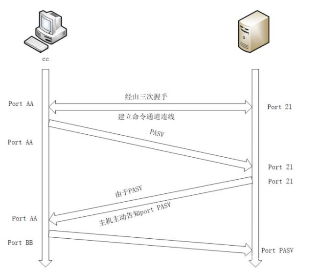FTP原理和搭建过程_ftp系统曲线构建原理-CSDN博客