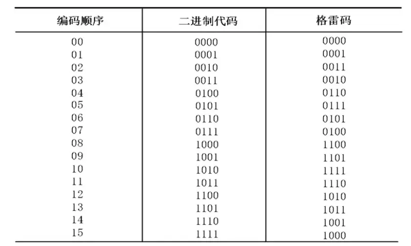 数字ic手撕代码 格雷码的编码与解码gray码 Csdn博客 