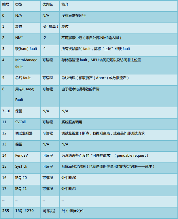 关于Cortex-M3处理器内核中断异常处理机制你了解多少？_cortexm3 中断响应时间-CSDN博客