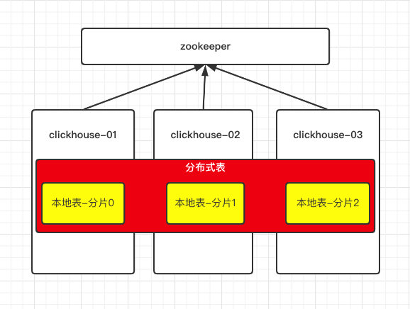 Clickhouse分布式表distributed实操clickhouse Distributed Csdn博客 