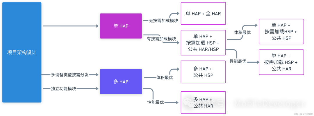 聊聊鸿蒙中 HAR 和 HSP 的使用场景_鸿蒙hsp-CSDN博客