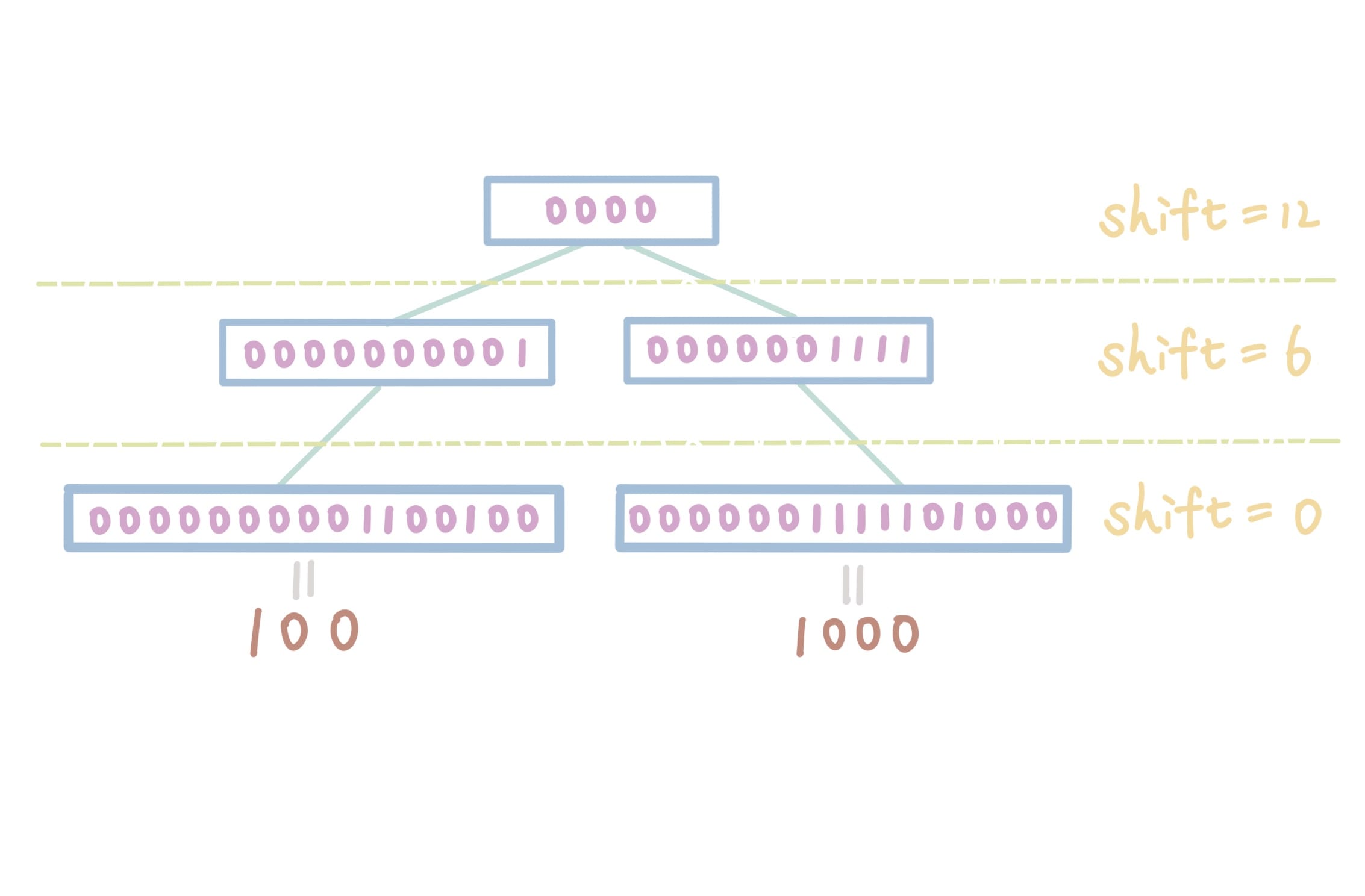 图解基数树(RadixTree)-CSDN博客