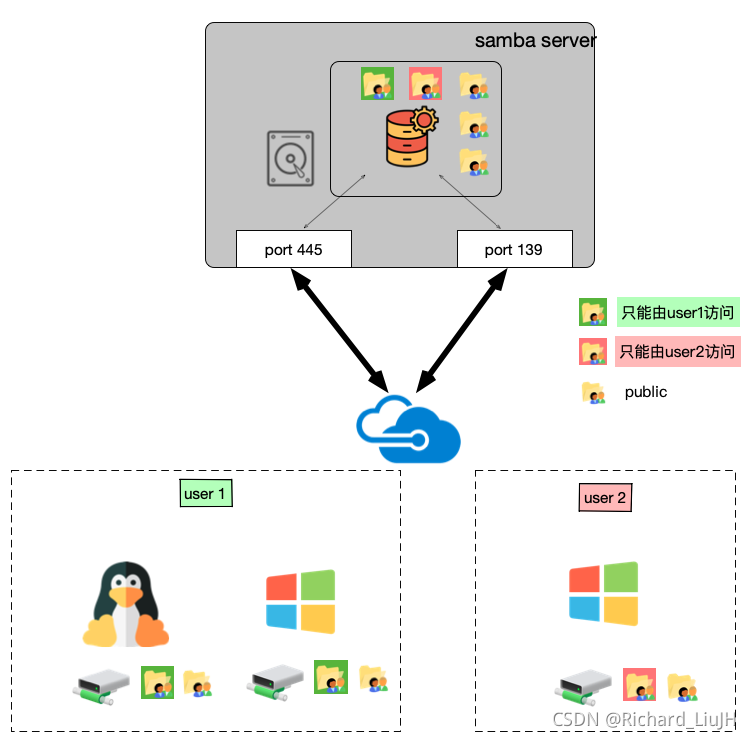 使用samba实现共享文档_samba数据共享-CSDN博客