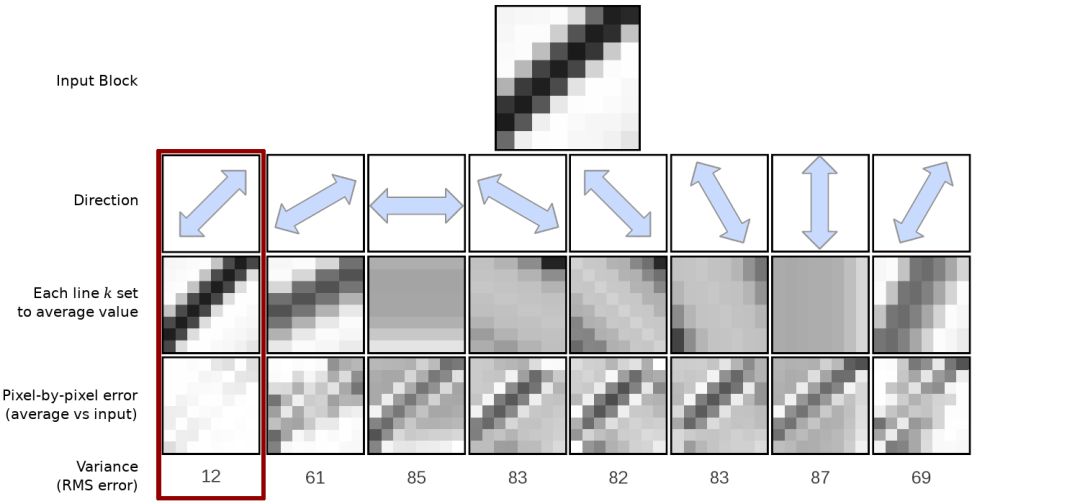 AV1：下一代视频标准—约束定向增强滤波器_LiveVideoStack_的博客-CSDN博客