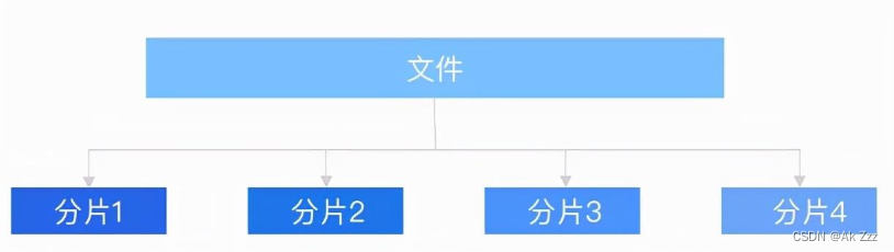 大文件上传如何做断点续传？大文件分片上传 断点续传 Csdn博客 