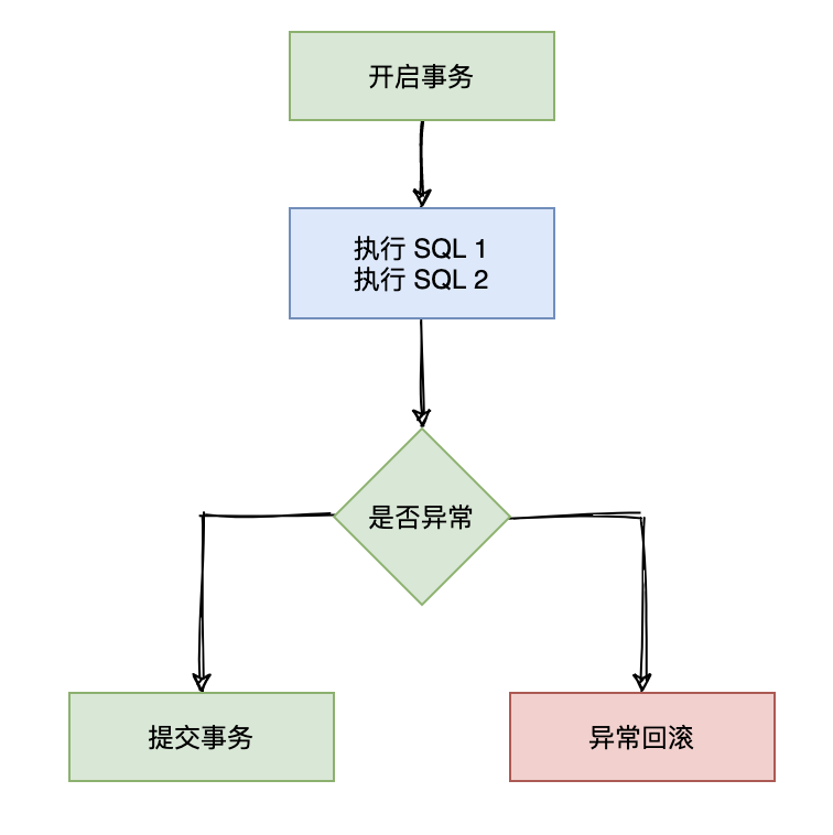 面试官:springtransaction注解是如何执行事务的?追踪transaction注解执行 Csdn博客