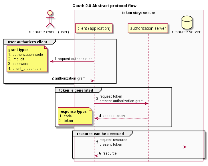 staruml打开uml文件_使用 Emacs 创建 OAuth 2.0 的 UML 序列图-CSDN博客