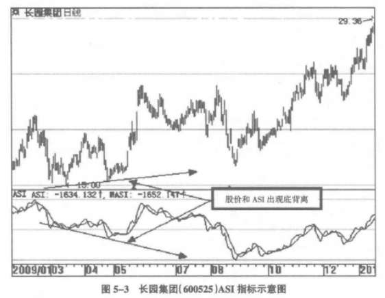 如何使用ASI指标确定买卖时点！实例解析！_asi和asit指示买卖点-CSDN博客