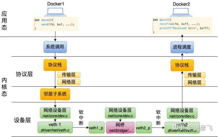 Linux - 虚拟网络设备 - bridge，veth，namespace_虚拟网络设备和虚拟网桥-CSDN博客