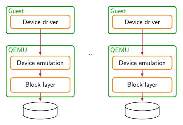 LWN：不用VM也能使用QEMU存储功能！-CSDN博客